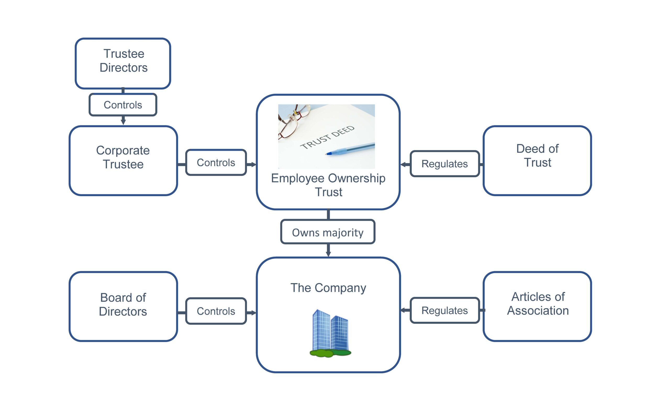 What is an employee ownership trust? - Baxendale Employee Ownership